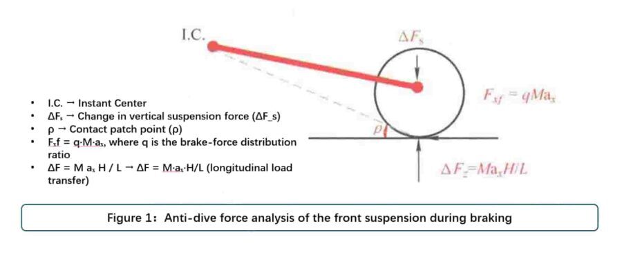Anti-Dive & Anti-Squat Explained: Suspension Geometry Guide