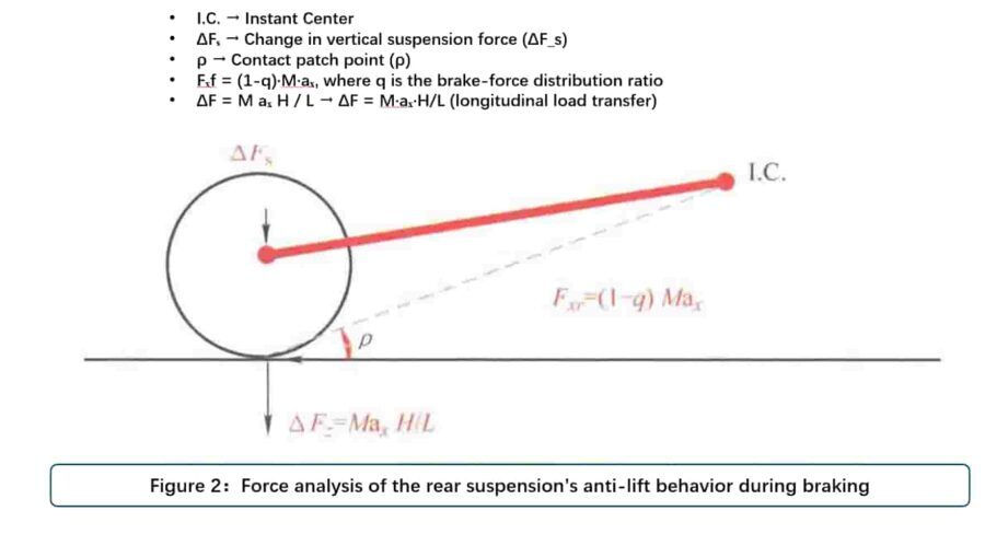 Anti-Dive & Anti-Squat Explained: Suspension Geometry Guide
