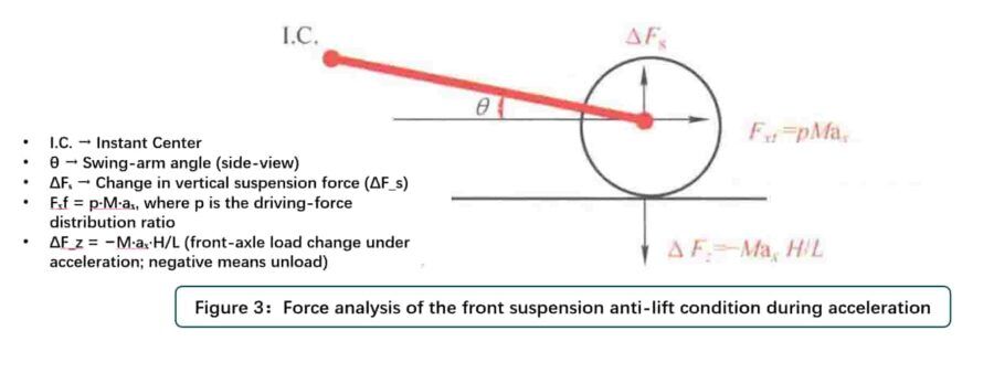 Anti-Dive & Anti-Squat Explained: Suspension Geometry Guide